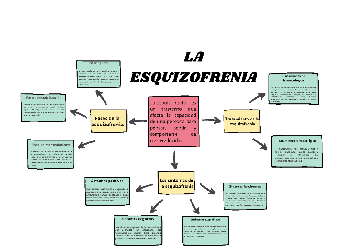 Organizador Visual - LA ESQUIZOFRENIA La esquizofrenia es un trastorno ...