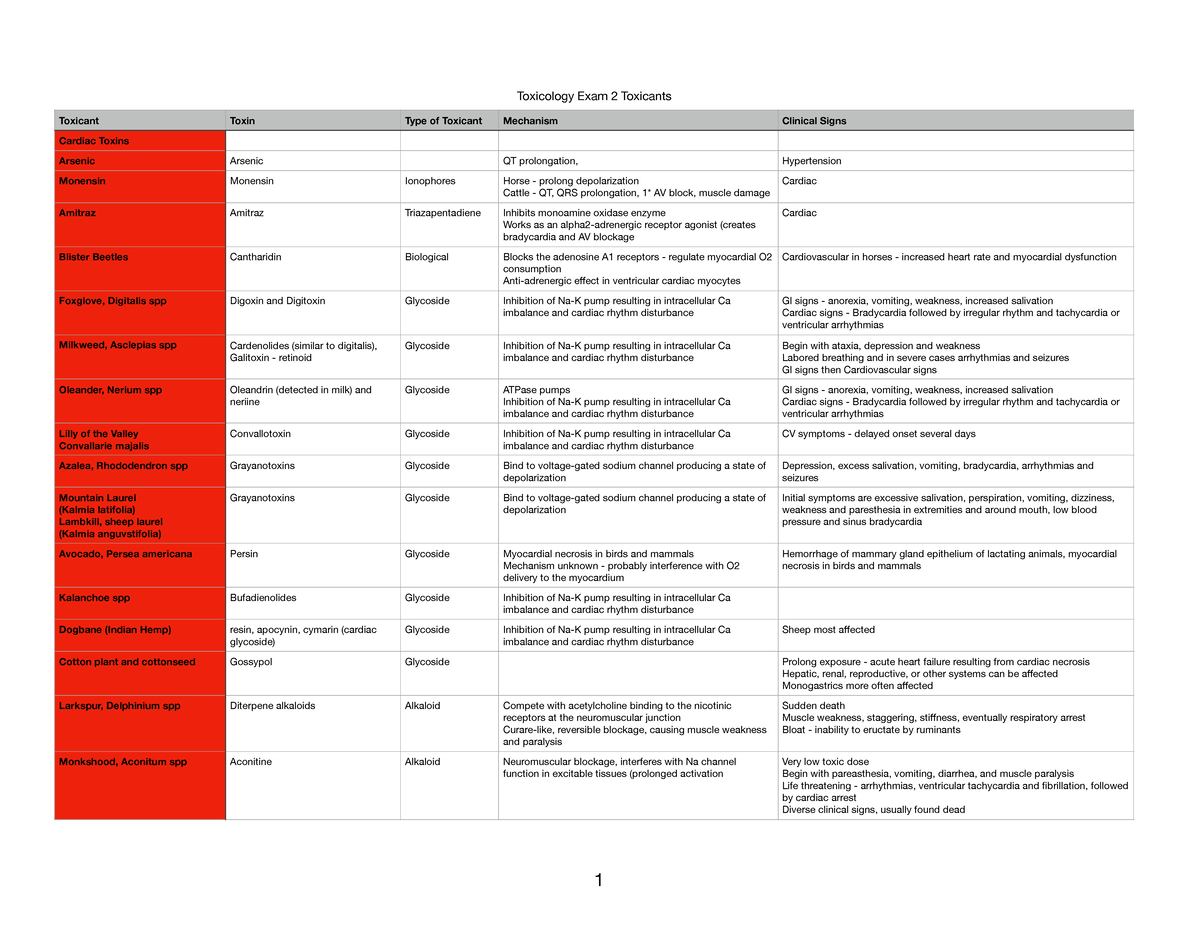 Toxicology Exam 2 Toxicants 1 - Toxicology Exam 2 Toxicants Toxicant ...