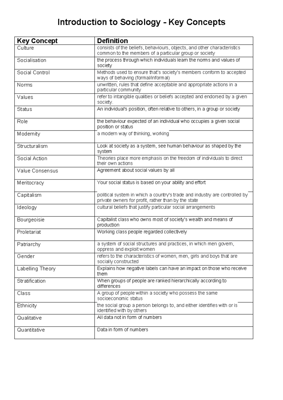 14 Key concepts for test 2018 - Introduction to Sociology - Key ...
