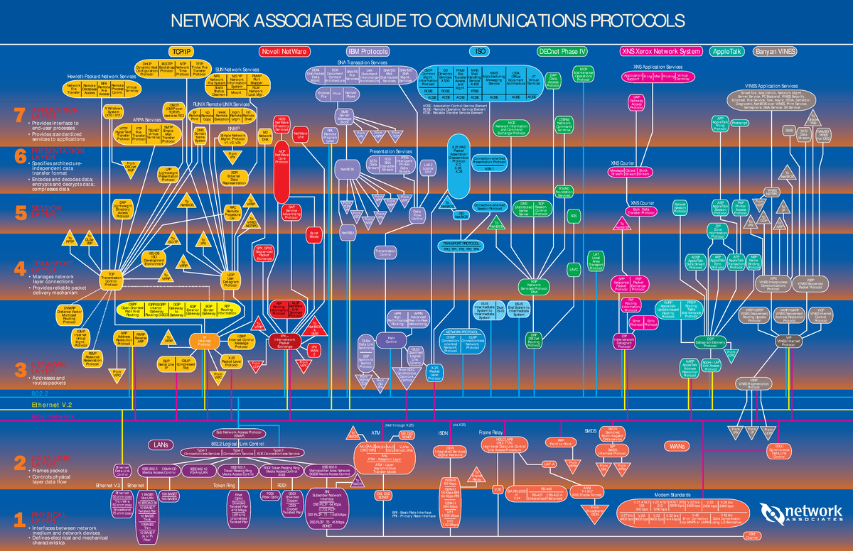 Protocols Layering chart - PRESENTATION LAYER PHYSICAL LAYER Int erf ...