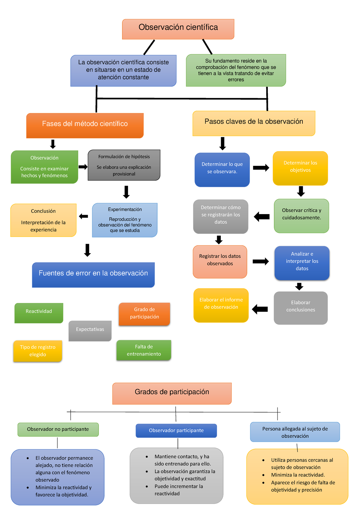 Practica calificada - Observación científica Fases del método ...