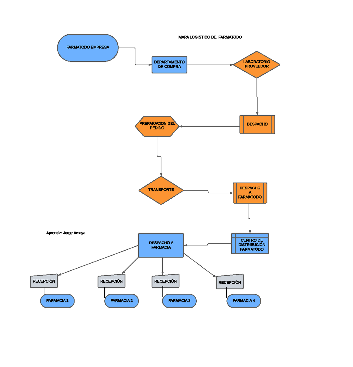 Mapa logistico diagrama - tecnologo en gestion logistica - MAPA ...