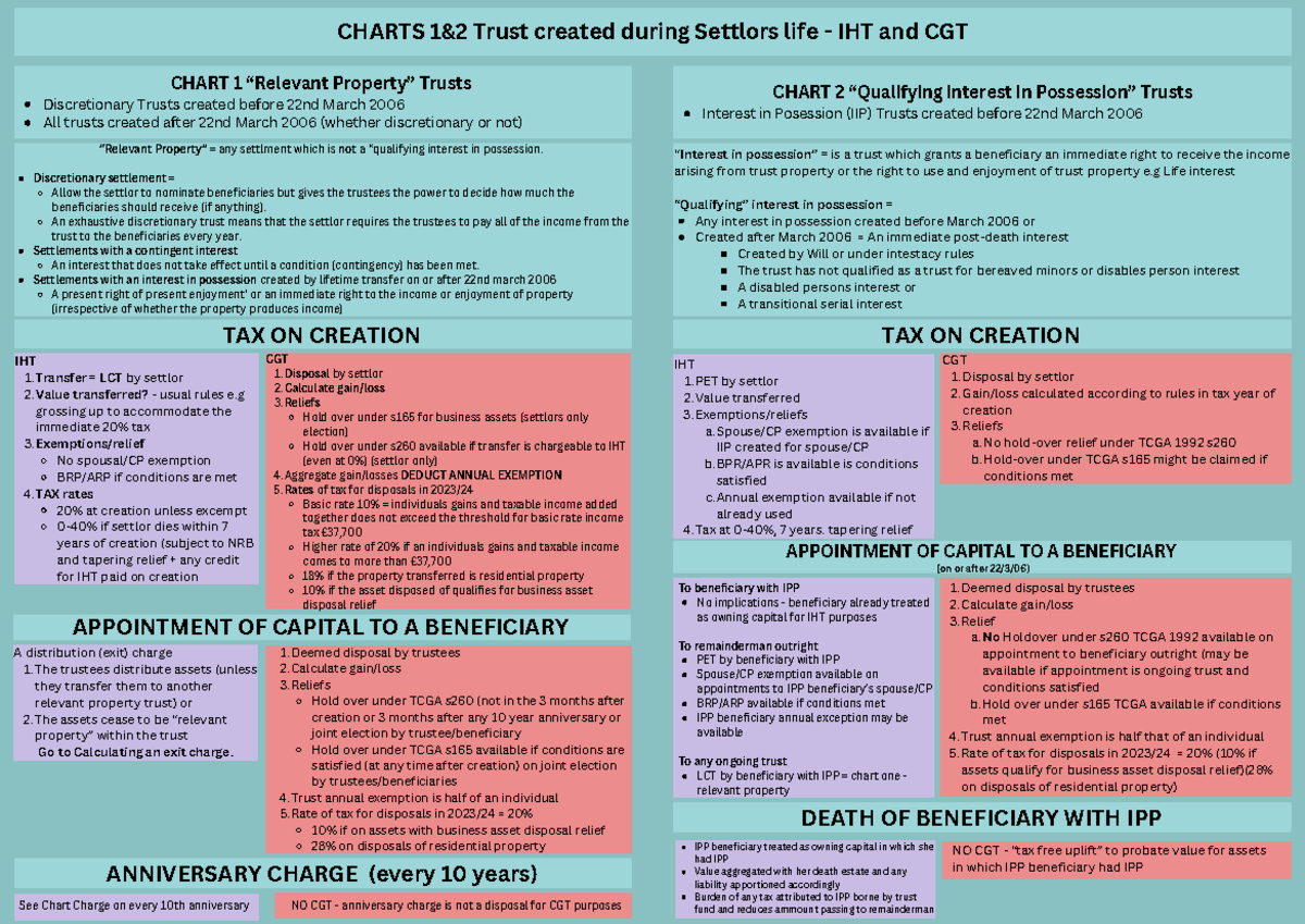 Charts 1&2 Trust created during Settlors life - IHT and CGT - CHARTS 1 ...