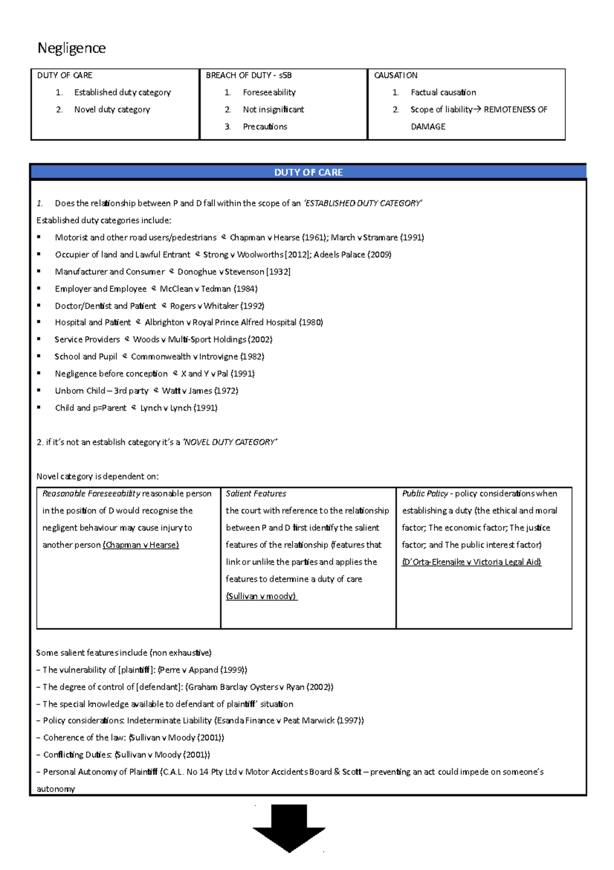 Negligence diagram - Guide to take into exams breaking down civil ...