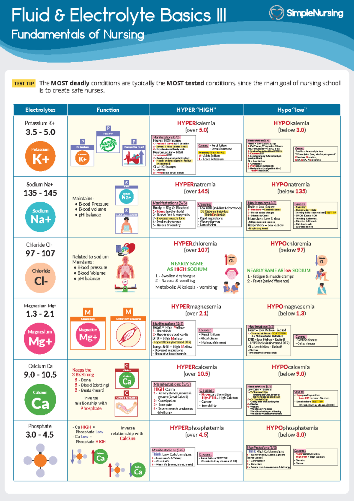 Fluid & Electrolytes Cheat Sheet v2 - Fluid & Electrolyte Basics III ...