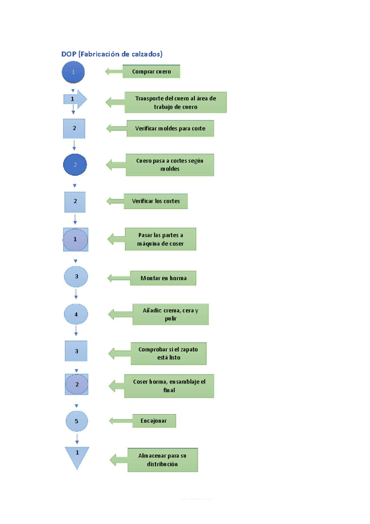 Tarea-dap-y-dop compress - DOP (Fabricación de calzados) 1 Comprar cuero Comprobar si el zapato ...
