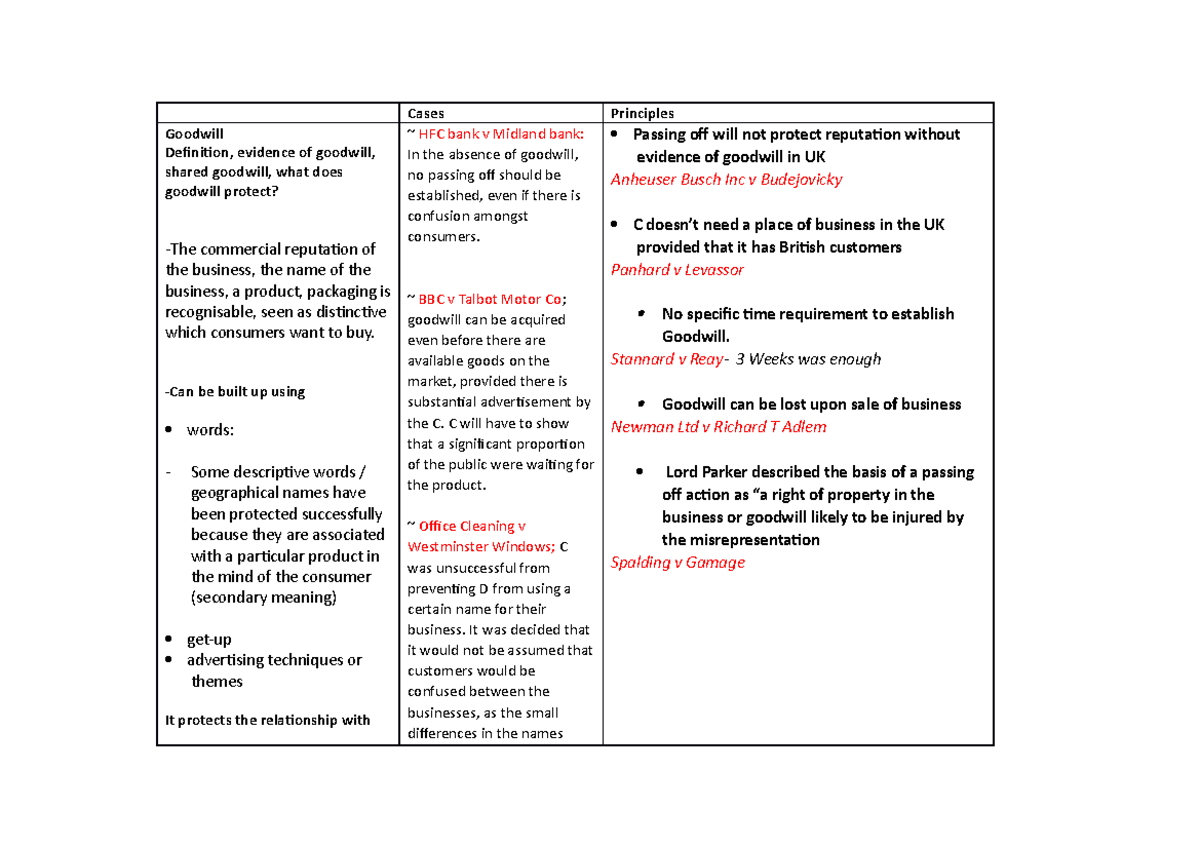 Passing off worksheet - Cases Principles Goodwill Definition, evidence ...