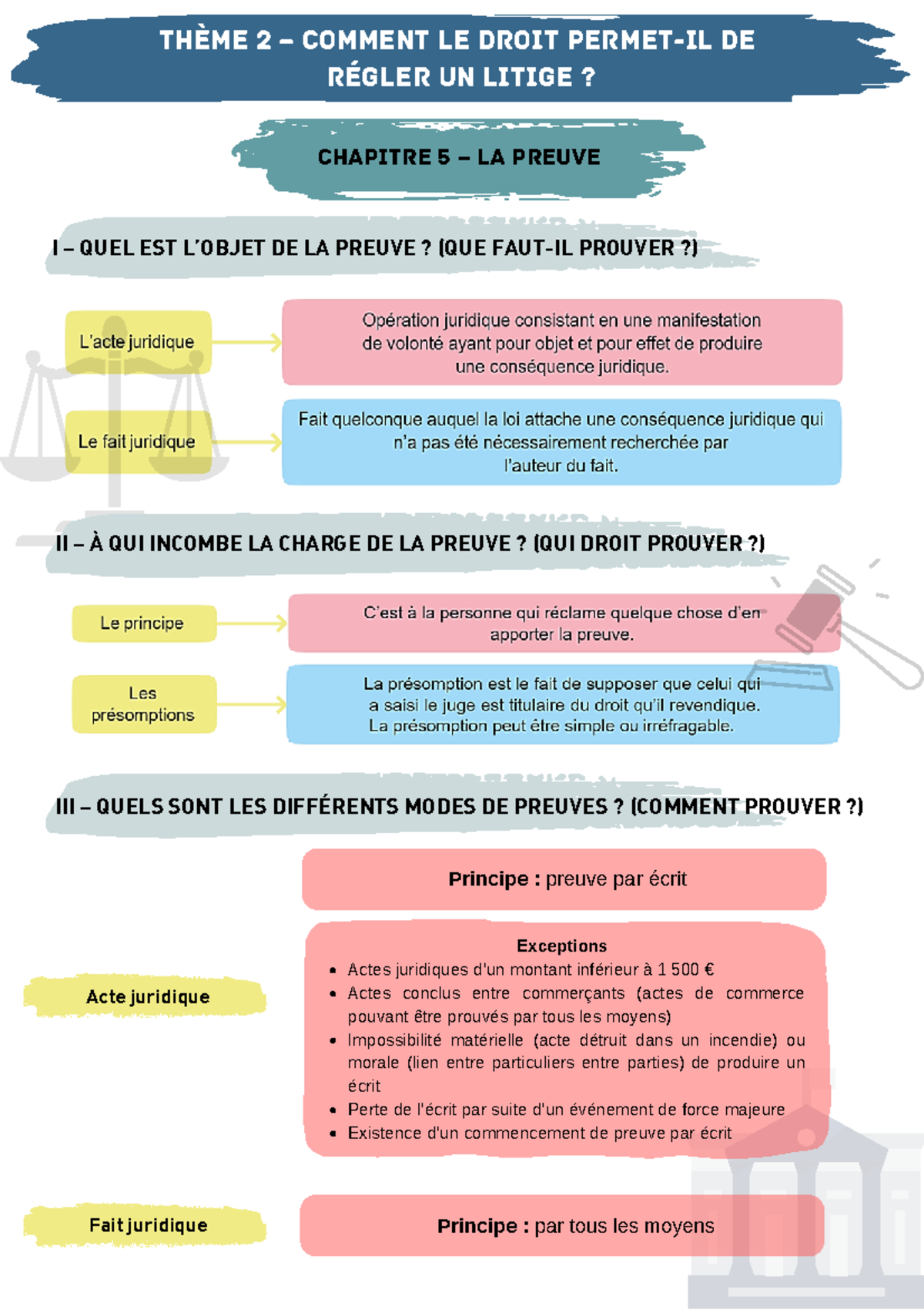 Droit - Chapitre 5 - Synthèse copie - Thème 2 – Comment le droit permet-il de régler un litige ...