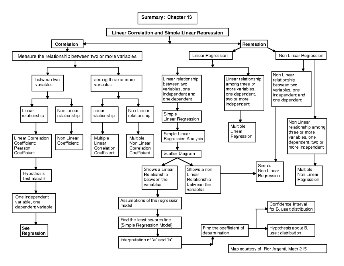 Chap13-summary-map (for overview) - Linear Correlation and Simple ...