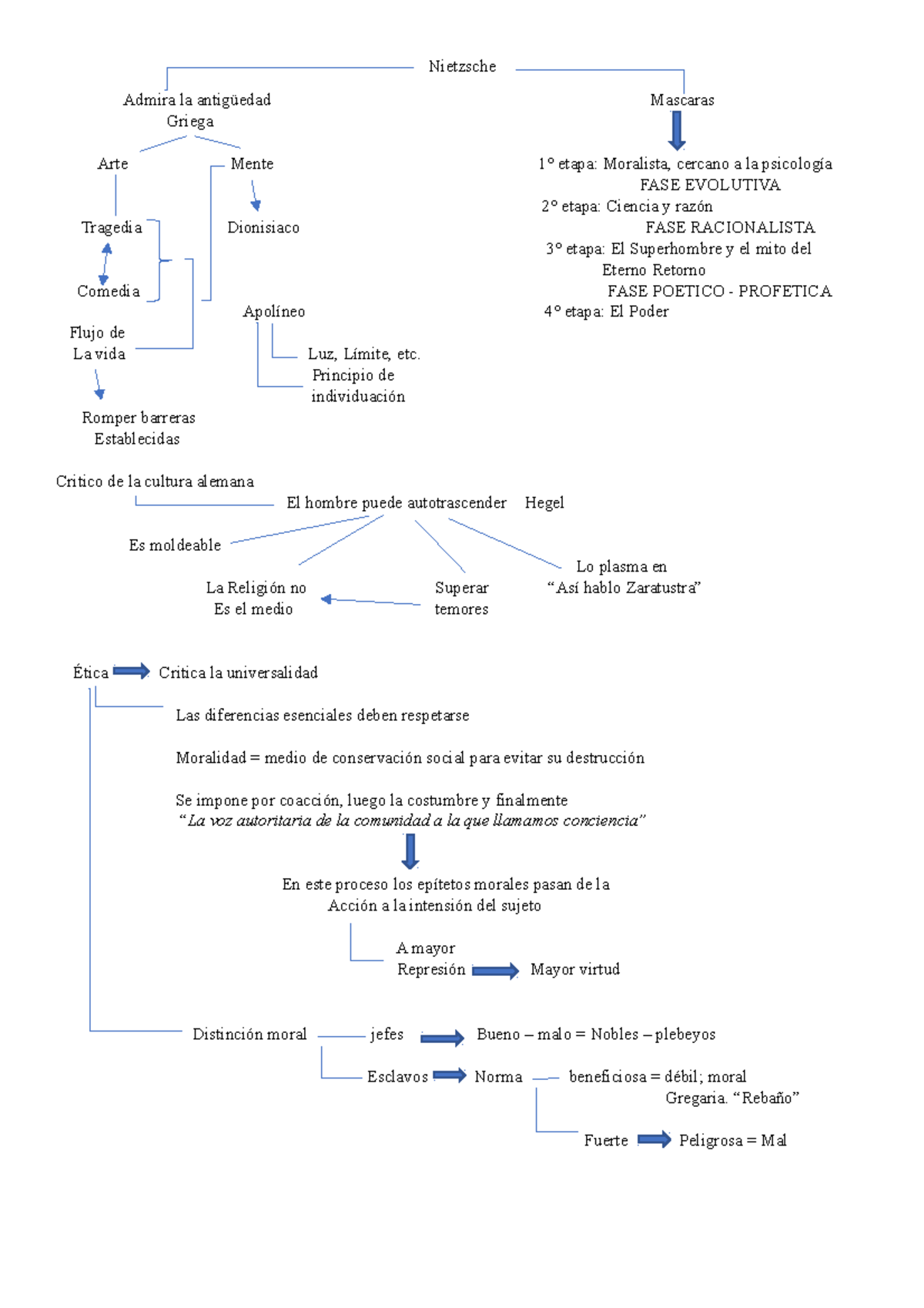 Nietzsche Red conceptual sobre principales conceptos - Nietzsche Admira la antigüedad Mascaras ...