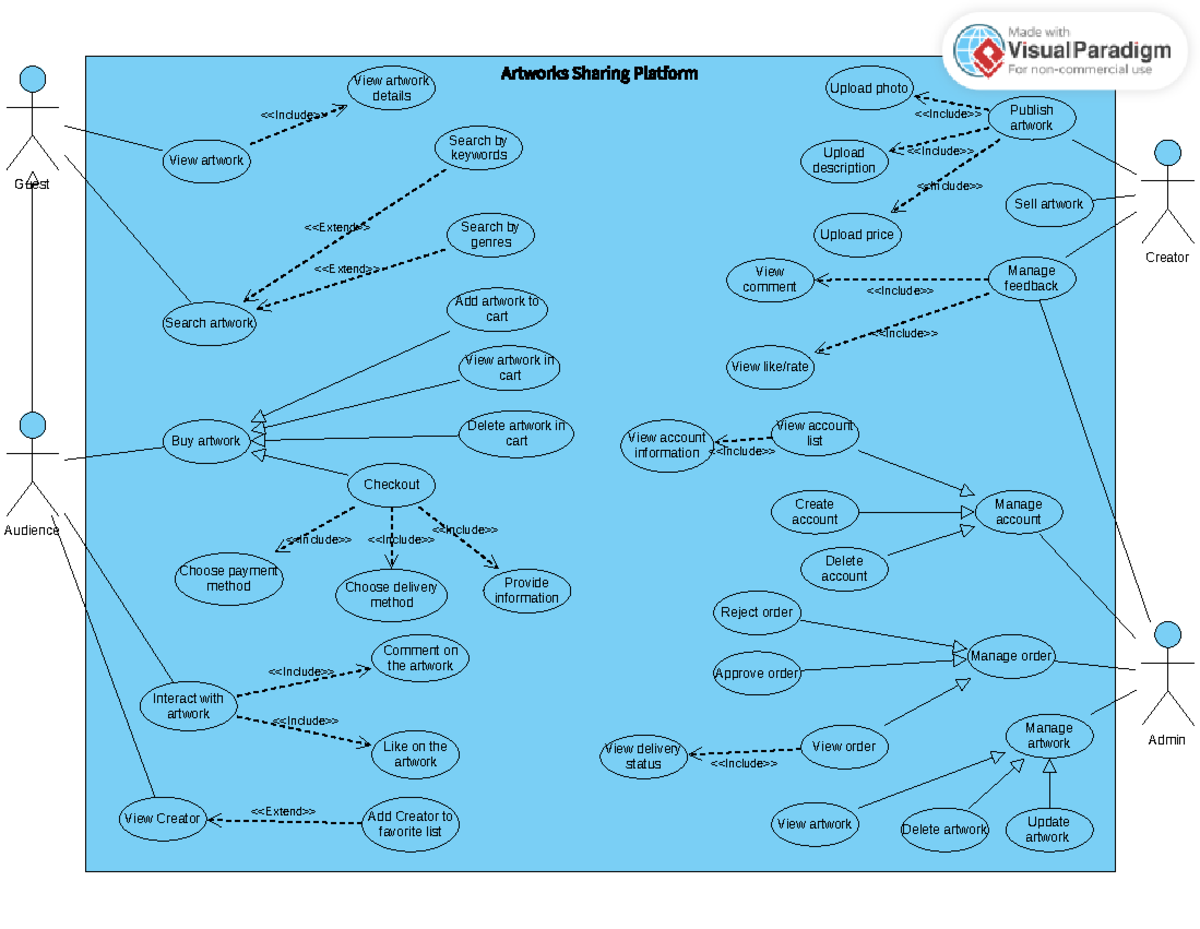 ERD - notes - Artworks Sharing Platform View artwork Search artwork ...