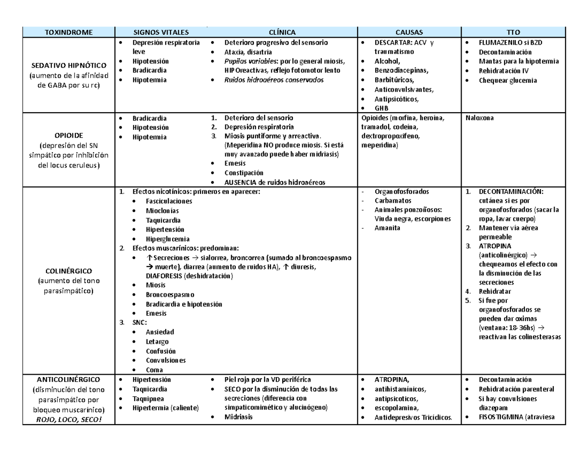 Toxindromes - toxicosindromes - TOXINDROME SIGNOS VITALES CLÕNICA ...
