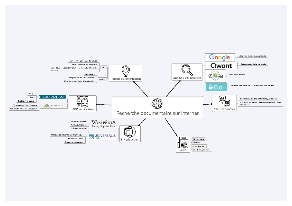 Carte mentale 3 - drit - Recherche documentaire sur internet Encyclopédies Gratuite, réactive ...