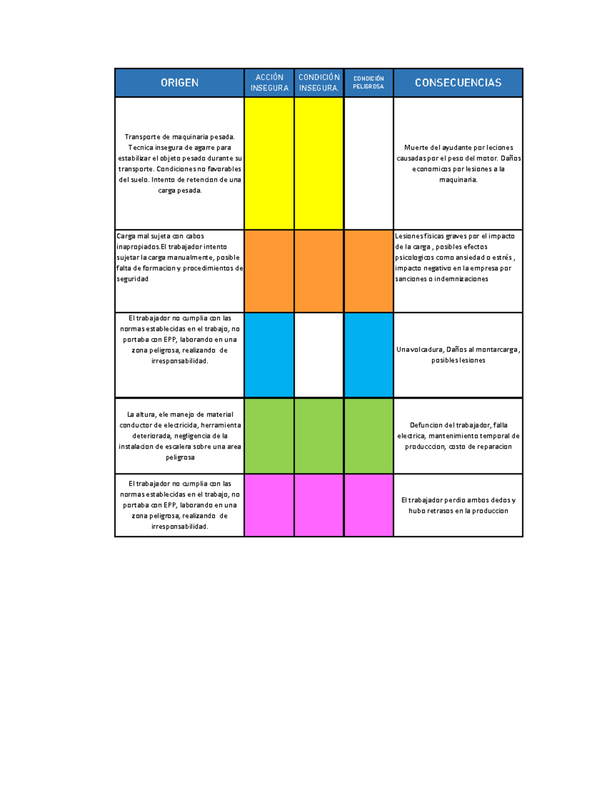 Analisis de accidentes - ORIGEN ACCIÓN INSEGURA CONDICIÓN INSEGURA ...