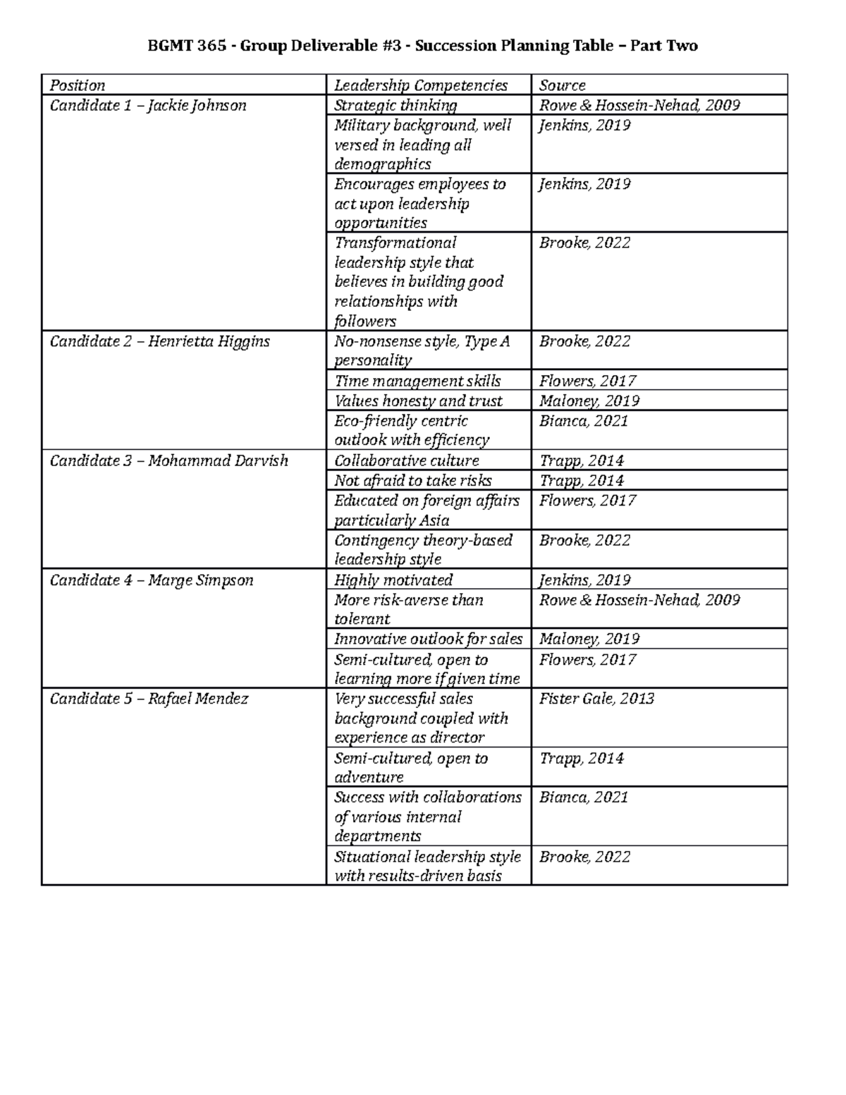 Succession Planning Table Part Two Group 7 1 - BGMT 365 - Group ...