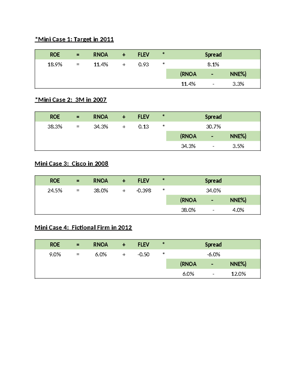 Mini Case Sheet - Stuff - *Mini Case 1: Target in 2011 ROE = RNOA + FLEV * Spread 18% = 11% + 0 ...