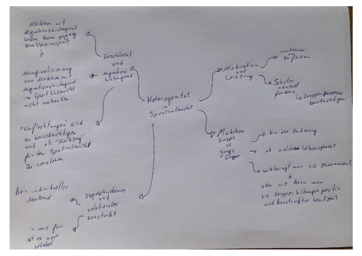 Mind-Map Schülerinnen im Unterricht - Madchen mit haben kaum zug ang zum Vereinsspout Geschlecht ...