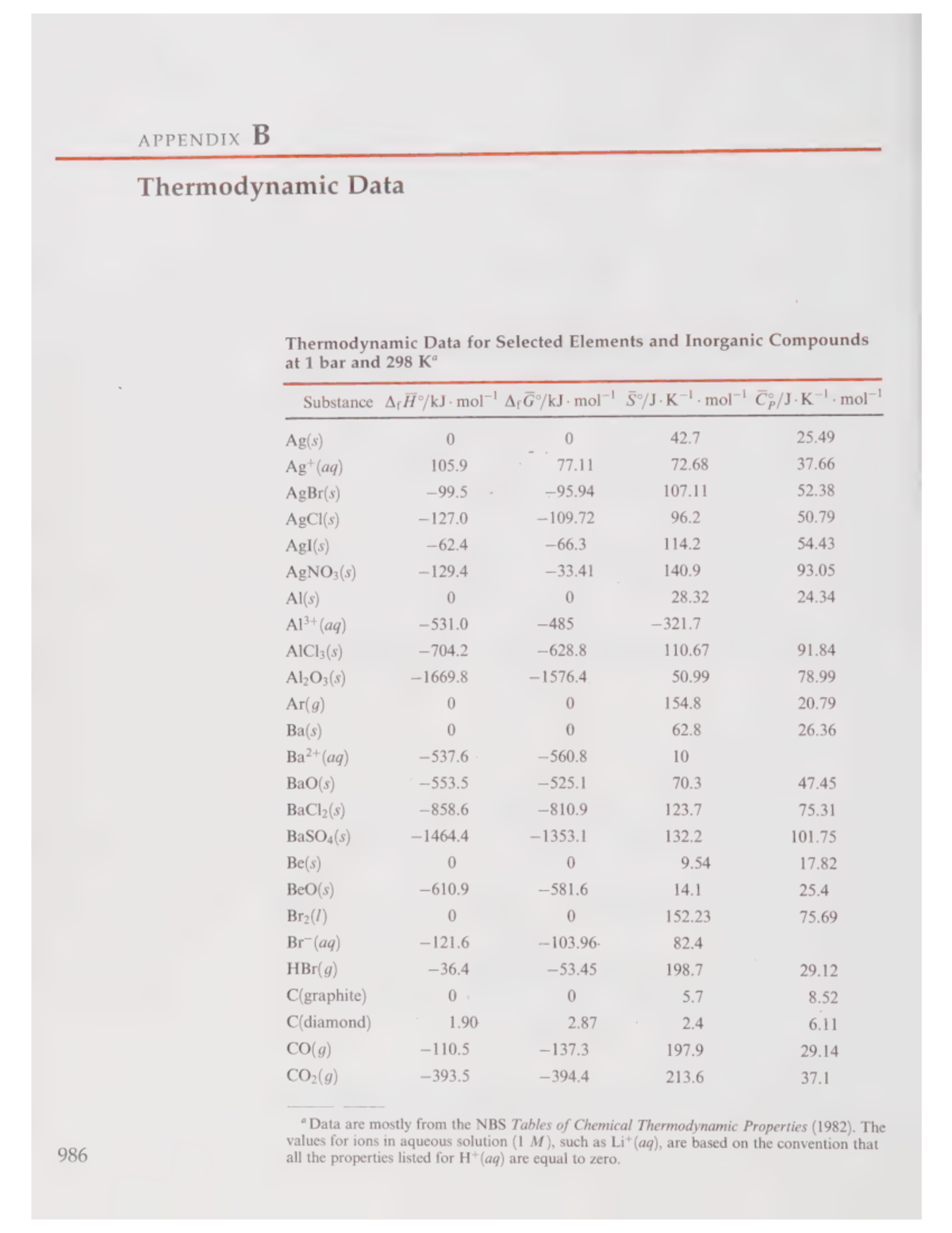 Appendix B - Thermodynamic data - APPENDIX B Thermodynamic Data Thermodynamic Data for Selected ...