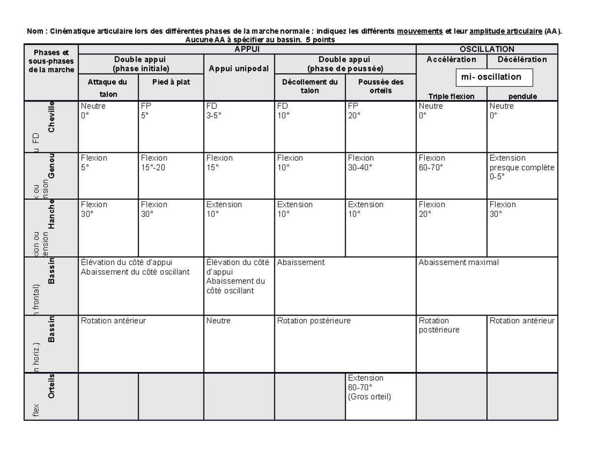 Tableaux marche - Nom : Cinématique articulaire lors des différentes ...