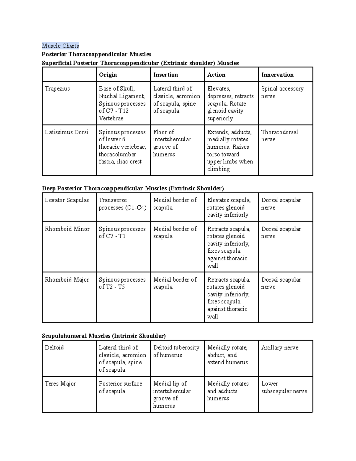 HK3401 Midterm Review - HK Muscles - Muscle Charts Posterior ...