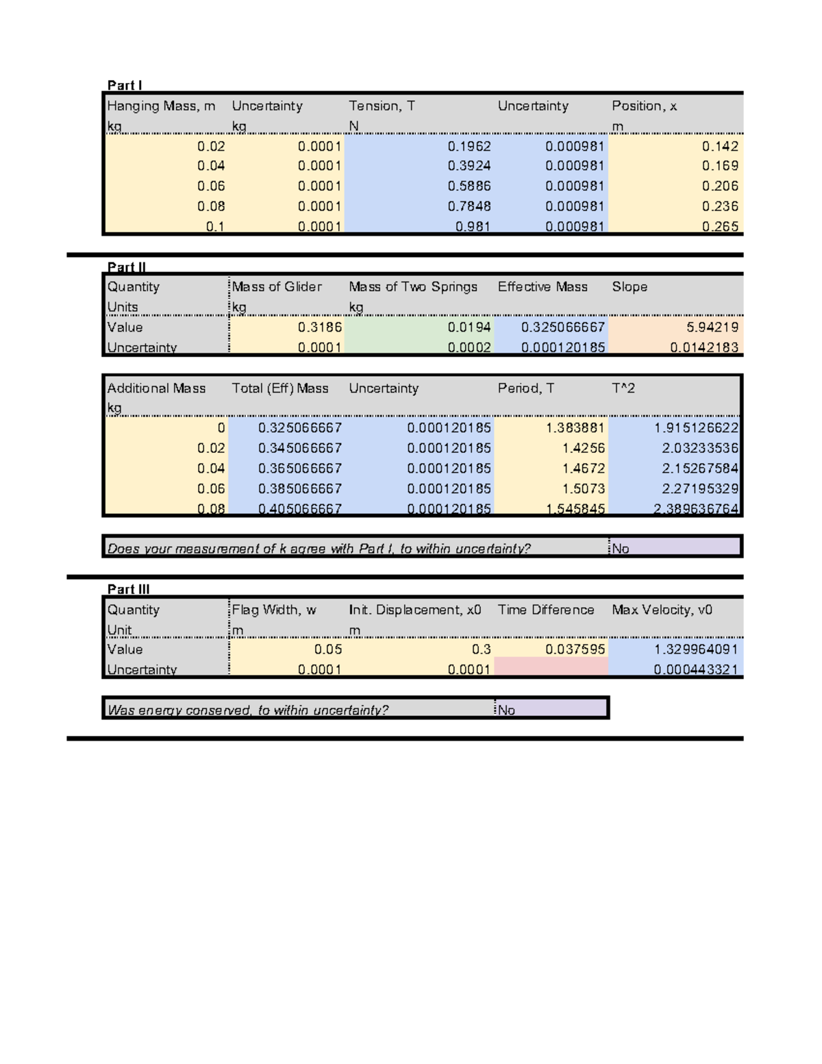 Simple Harmonic Motion Data Sheet - Part I Hanging Mass, m Uncertainty ...