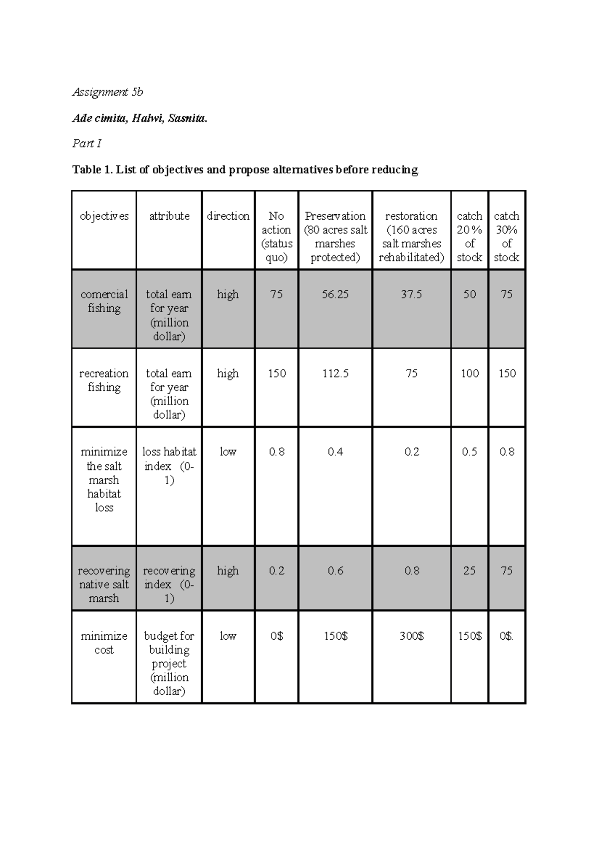 Assignment 5b fix - Assignment 5b Ade cimita, Halwi, Sasnita. Part I ...