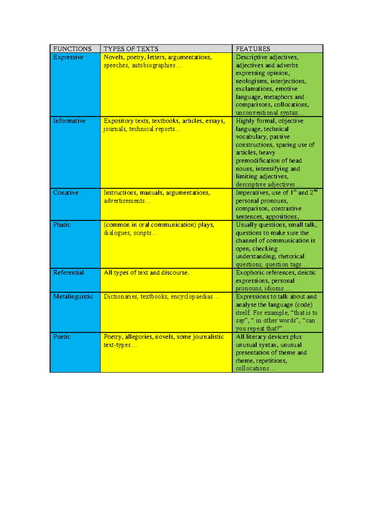 Communicative Functions - FUNCTIONS TYPES OF TEXTS FEATURES Expressive ...