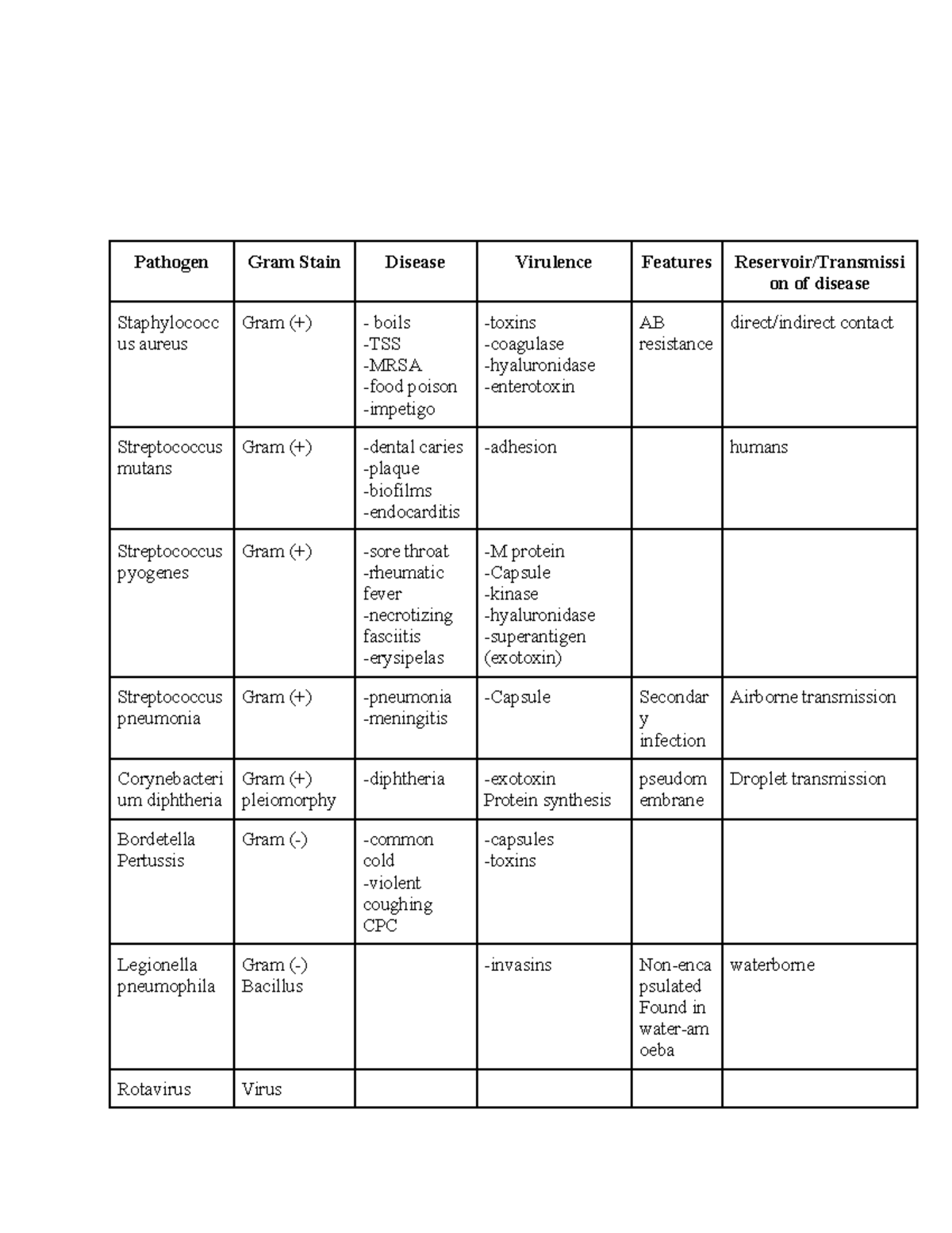 Disease chart - microbio - Pathogen Gram Stain Disease Virulence ...