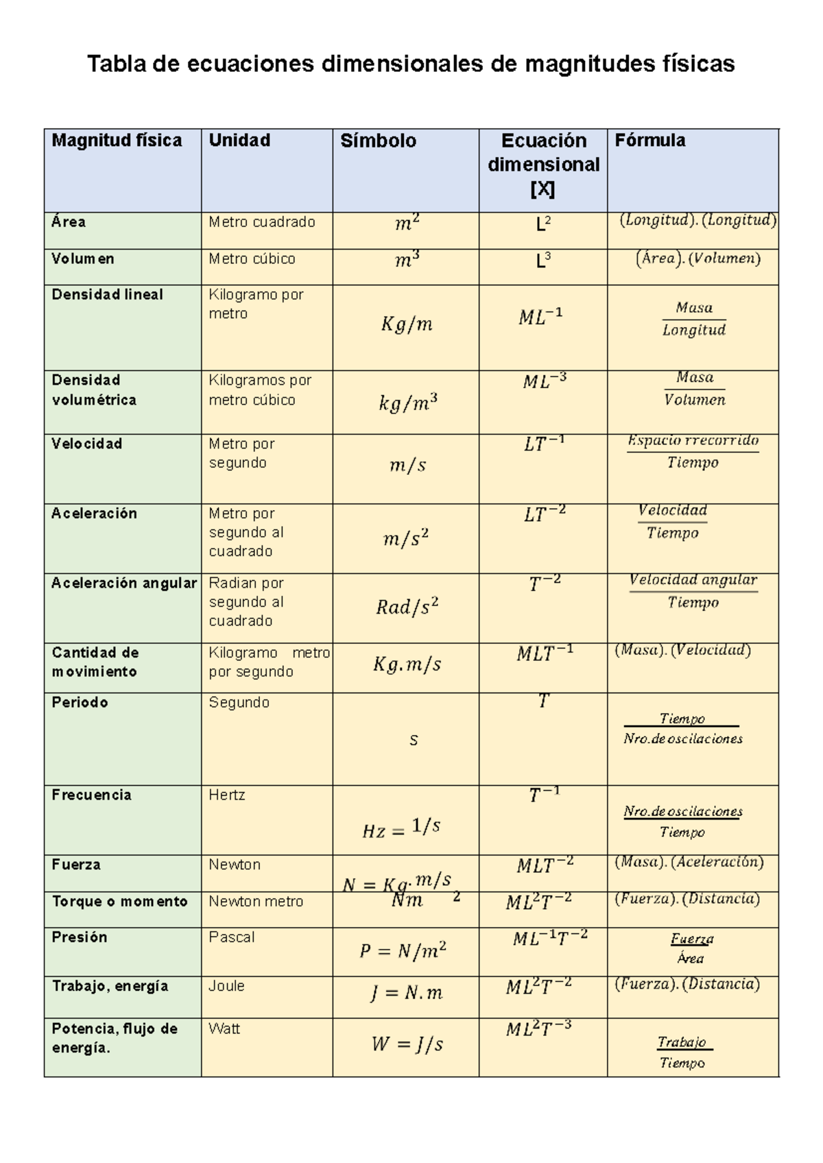 Tabla de ecuaciones dimensionales - Watt 𝑇𝑖𝑒𝑚𝑝𝑜 𝑁𝑟𝑜.𝑑𝑒 𝑜𝑠𝑐𝑖𝑙𝑎𝑐𝑖𝑜𝑛𝑒𝑠 𝑁𝑟𝑜 ...