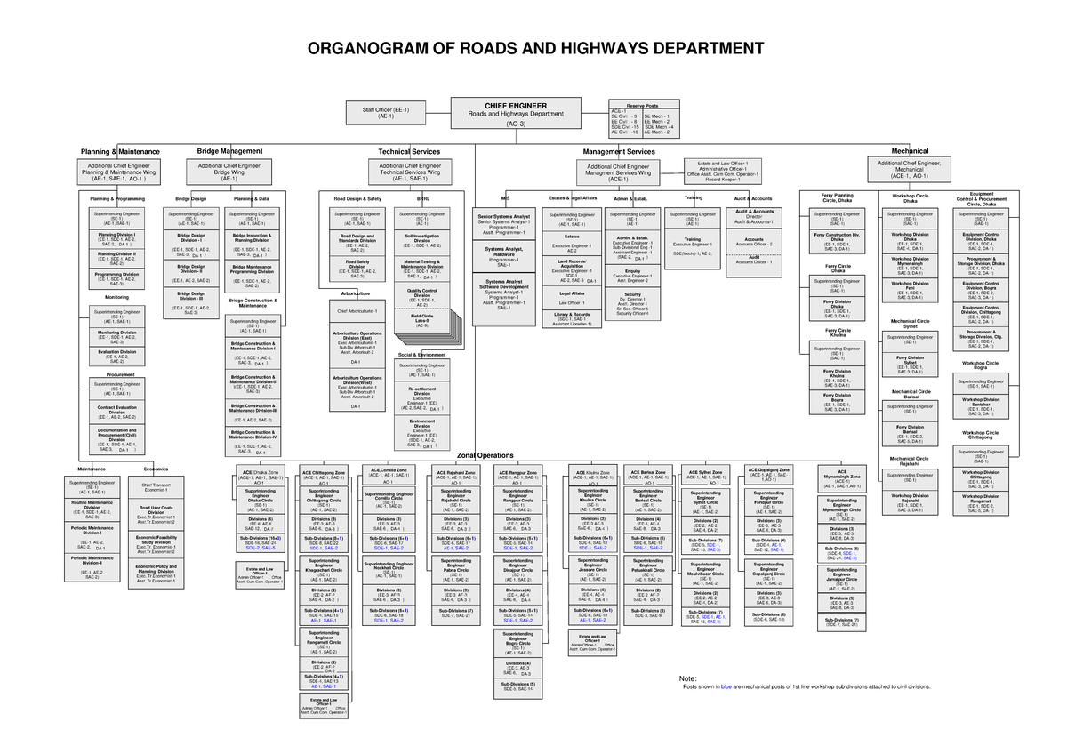 Rhd organogram revised - Note: Posts shown in blue are mechanical posts ...