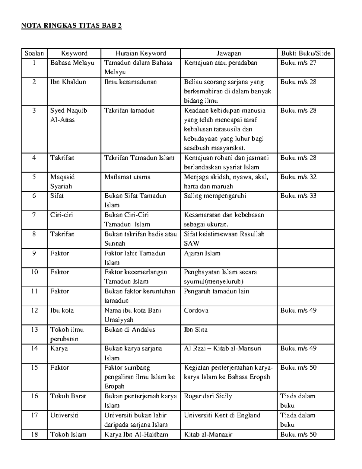 NOTA Ringkas Titas BAB 2 - NOTA RINGKAS TITAS BAB 2 Soalan Keyword Huraian Keyword Jawapan Bukti ...