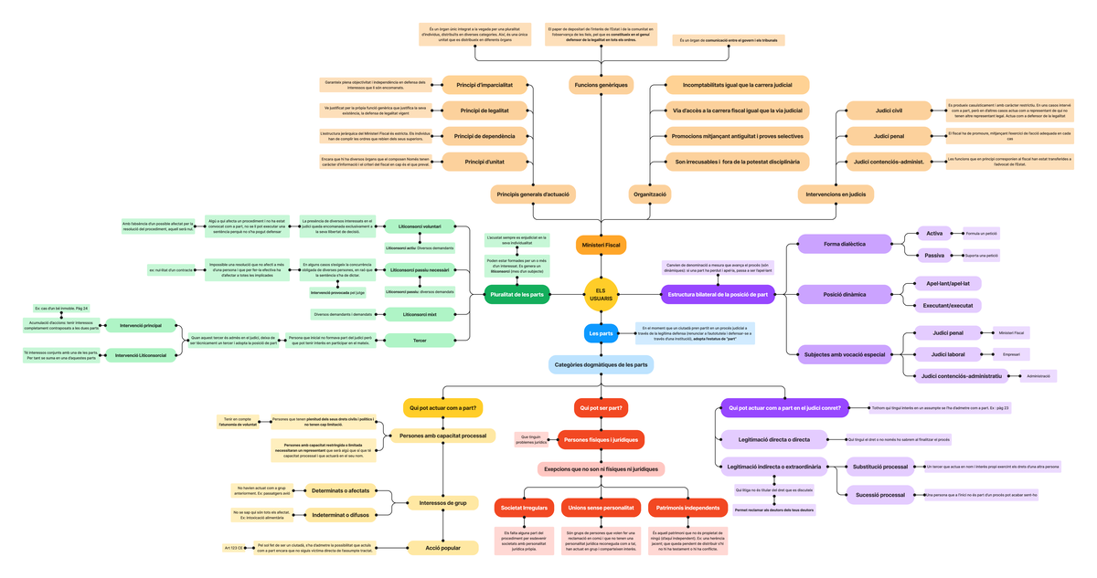 PROCESSAL - T4 - ESQUEMA - ELS USUARIS Pluralitat de les parts Estructura bilateral de la ...