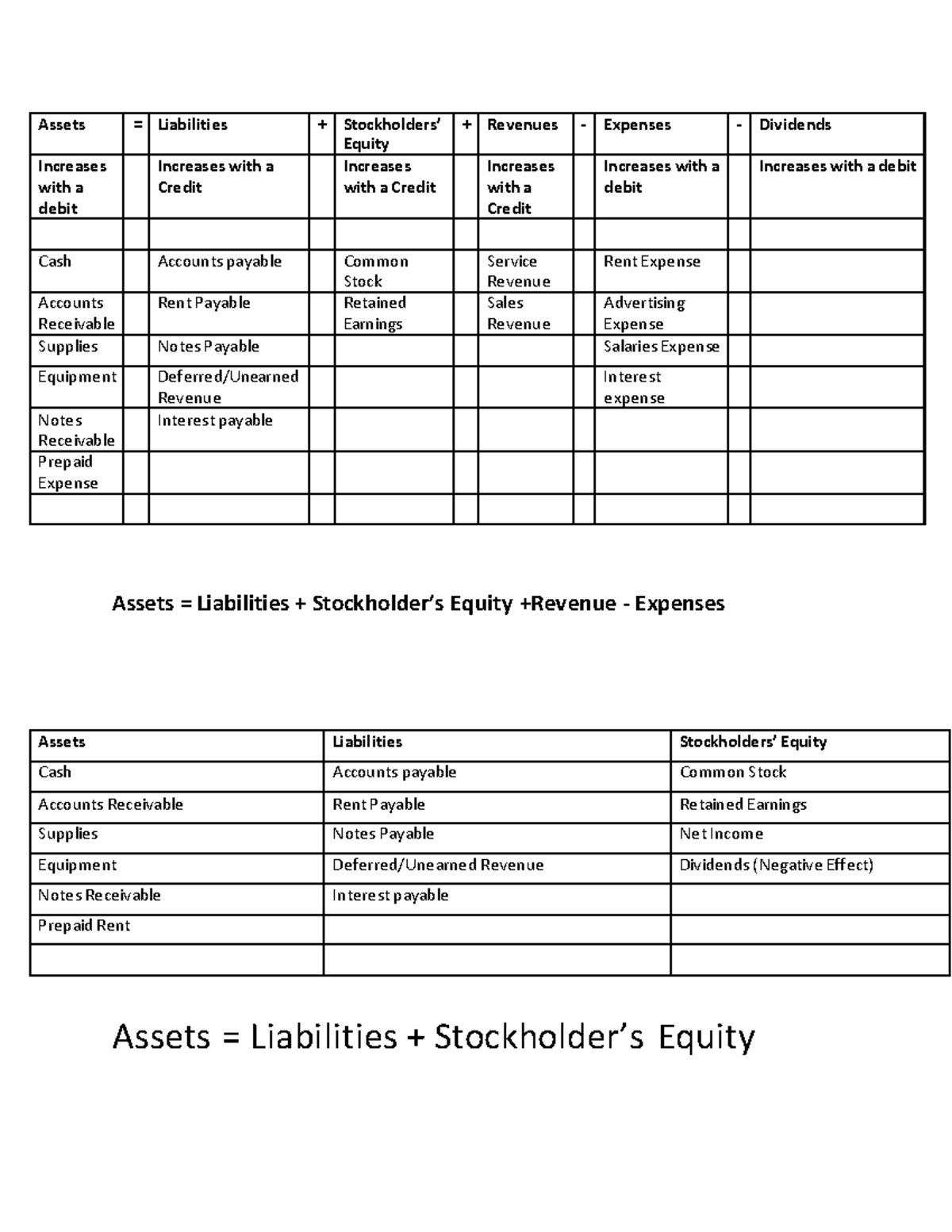 Accounting - assets, liabilities, stockholders equity, revenues ...