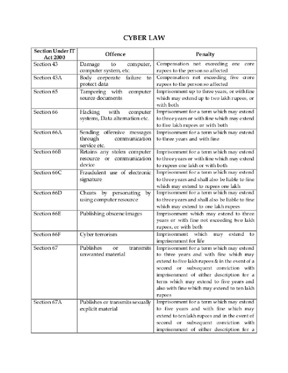 Cyber LAW Important Sections Chart - Direct and indirect taxation paper ...