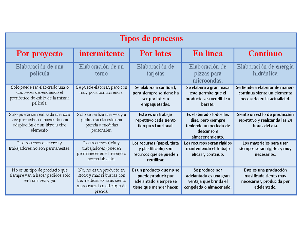 Tipos de procesos - Tipos de procesos Por proyecto intermitente Por ...
