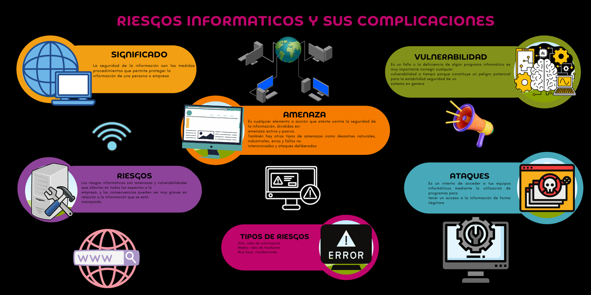 Riesgos informaticos y sus complicaciones - RIESGOS Los riesgos ...