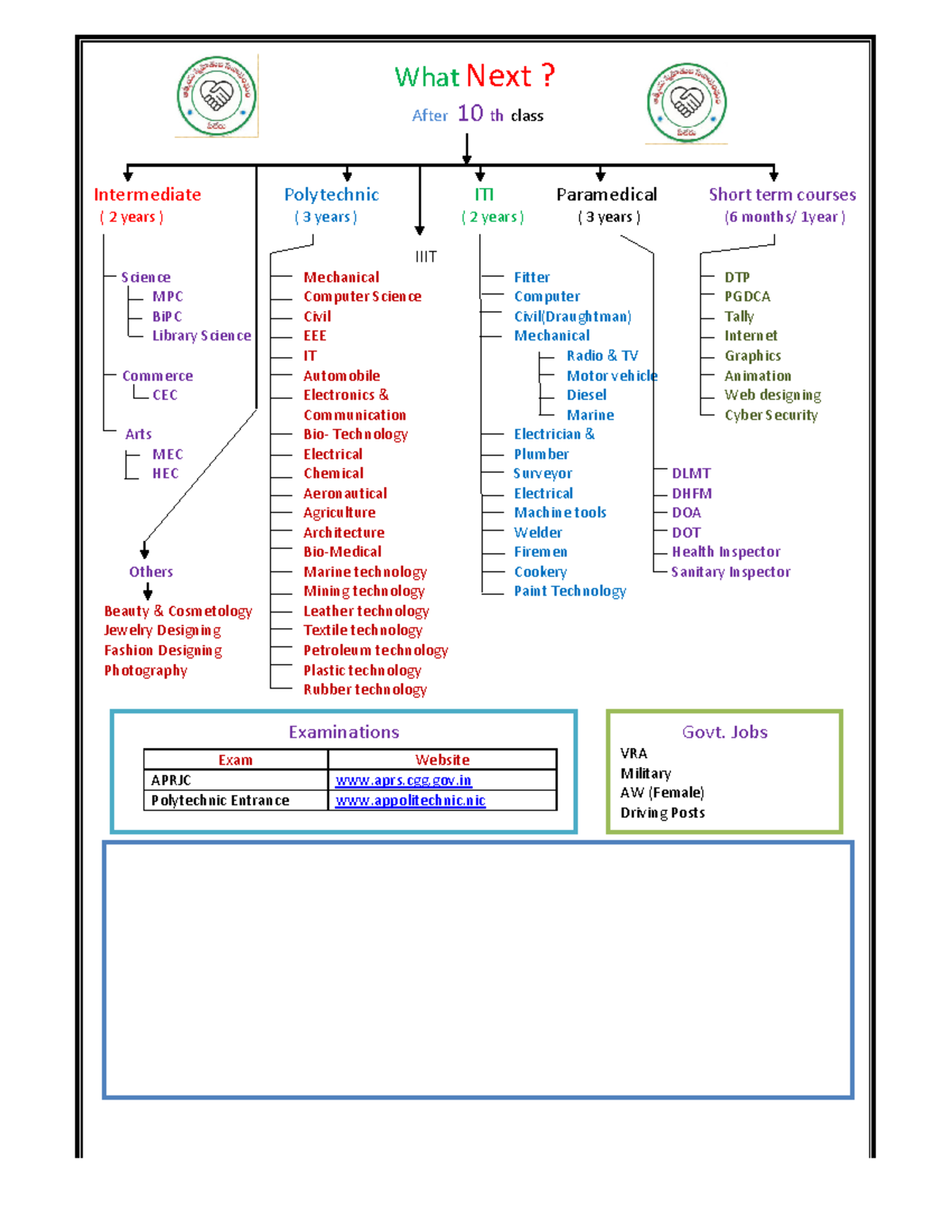What Next - jdhwk - What Next? After 10 th class Intermediate ...