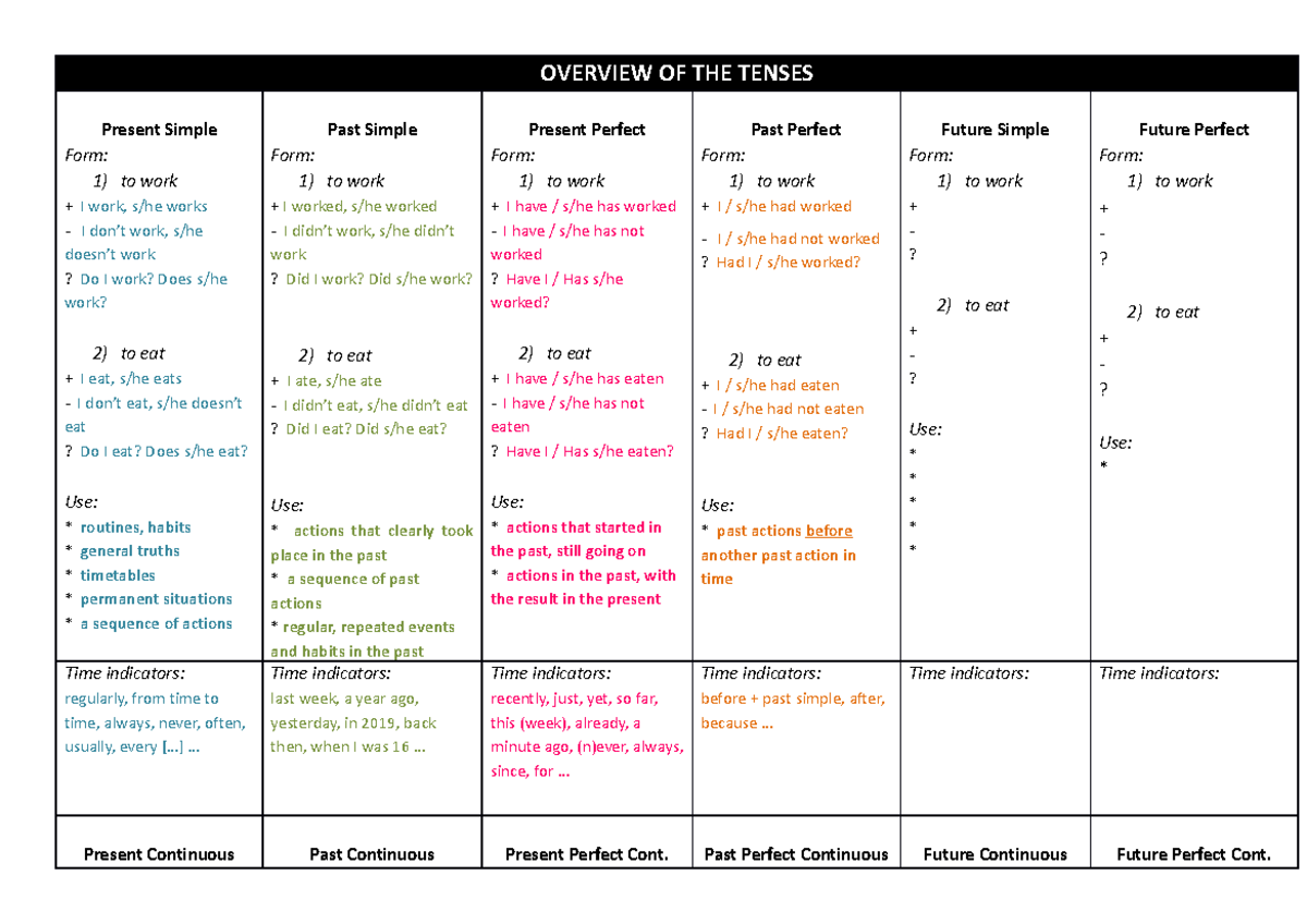 2022 Scheme of the tenses - KEY - OVERVIEW OF THE TENSES Present Simple ...