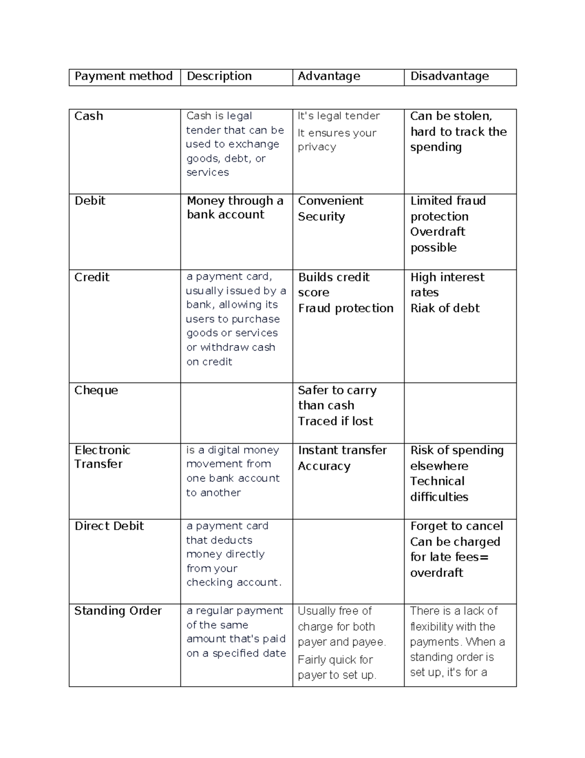 Cash - 6UT6UTU - Payment method Description Advantage Disadvantage Cash ...