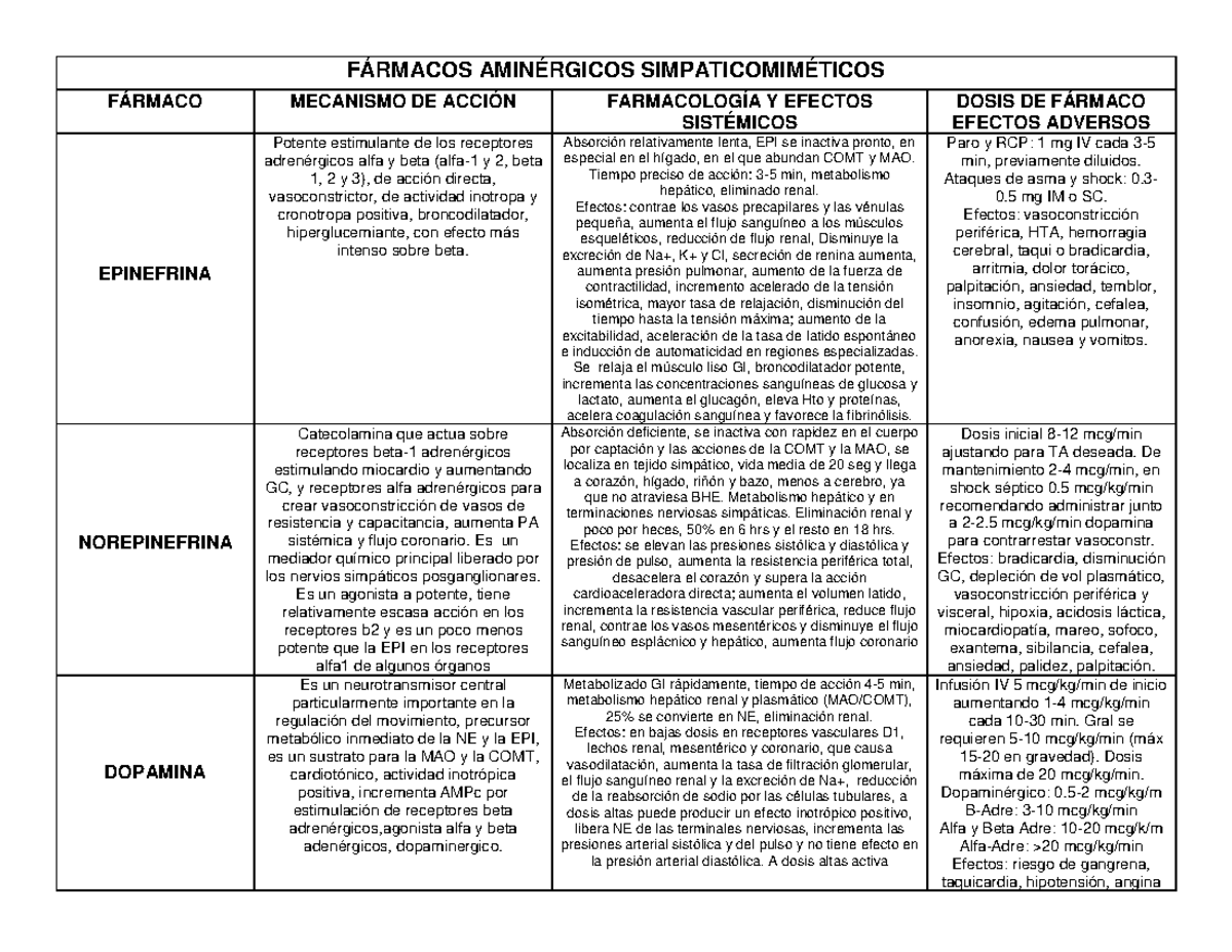Tabla DE Aminérgicos - Resumen de aminas vasoactivas - FÁRMACOS ...