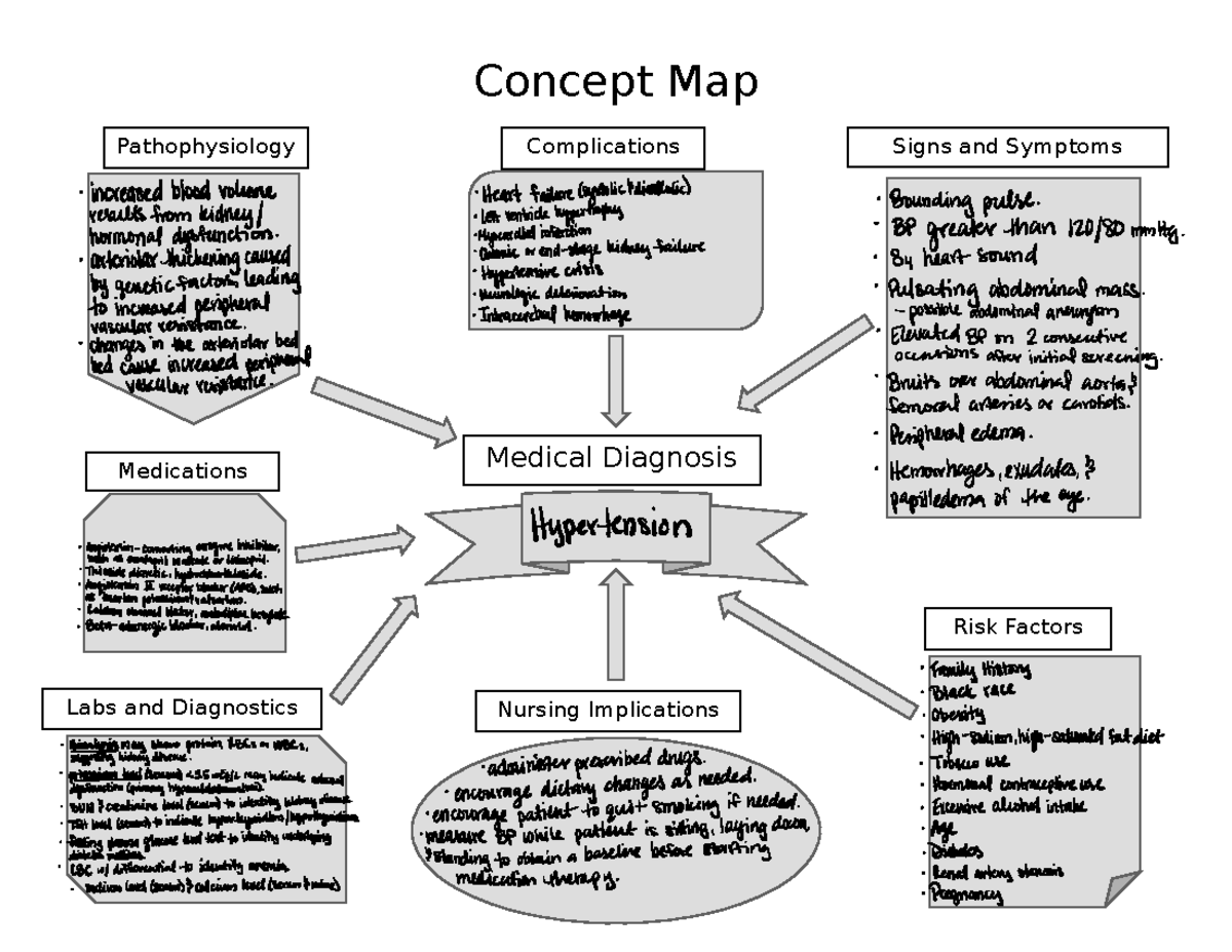 Concept map - module 1 - Signs and Symptoms Medical Diagnosis Complications Risk Factors - Studocu
