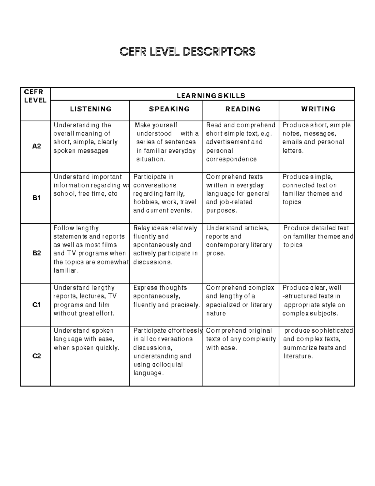 CEFR Level Descriptors - CEFR LEVEL DESCRIPTORS CEFR LEVEL LEARNING ...