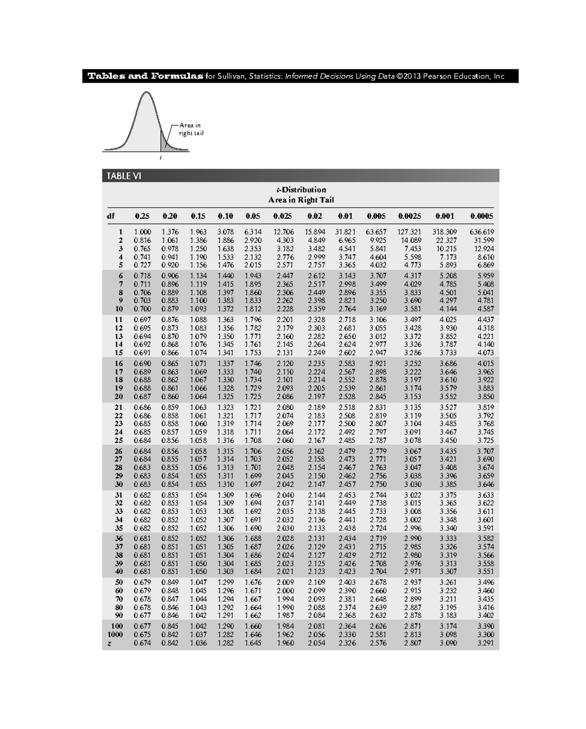 MAT220 Tables VI t-table - t-Distribution Area in Right Tail t Area in ...