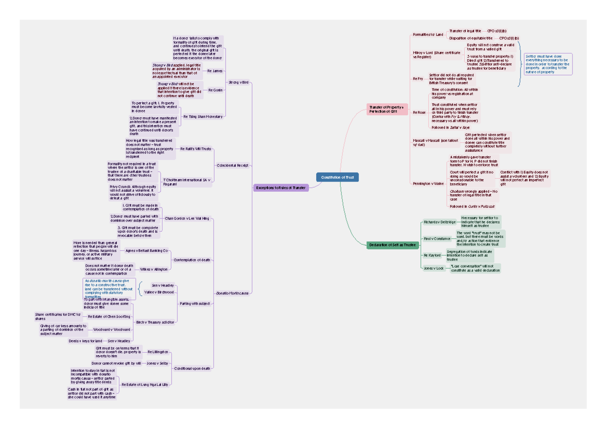 Constitution of Trust - Mind Map - Constitution of Trust Transfer of Property + Perfection of ...