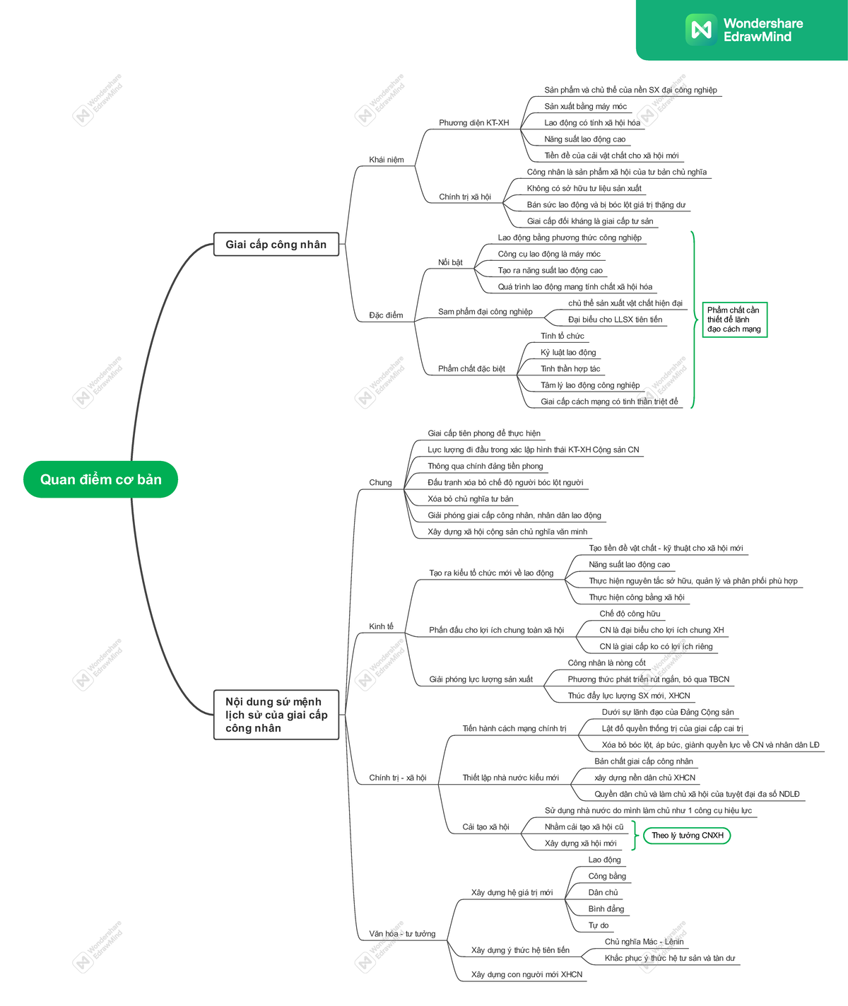 Mindmap phần 1 Chương 2 SỨ MỆNH LỊCH SỬ CỦA GIAI CẤP CÔNG NHÂN - Quan ...