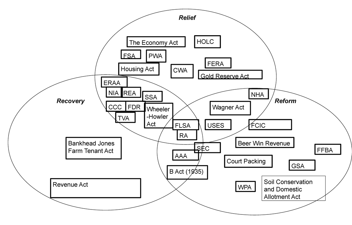 VENN Diagram - Miller Purczynski - Recovery Reform CCC B Act (1935) FDR ...