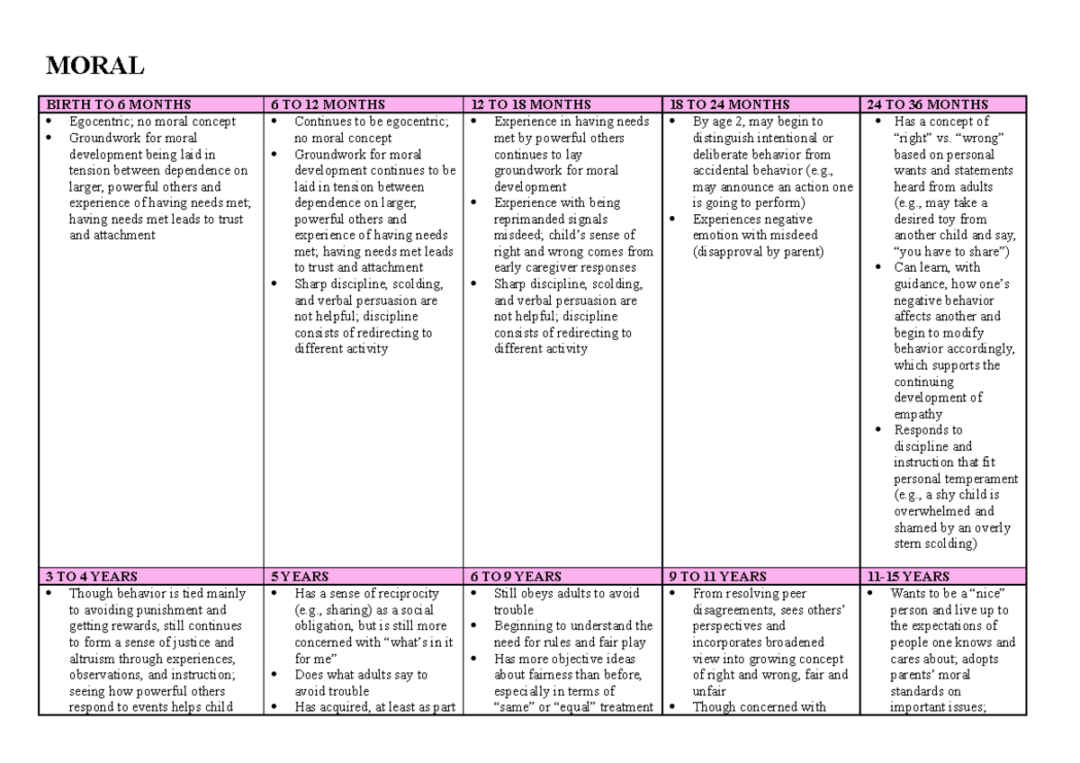 Moral Developmental Milestones - MORAL BIRTH TO 6 MONTHS 6 TO 12 MONTHS ...