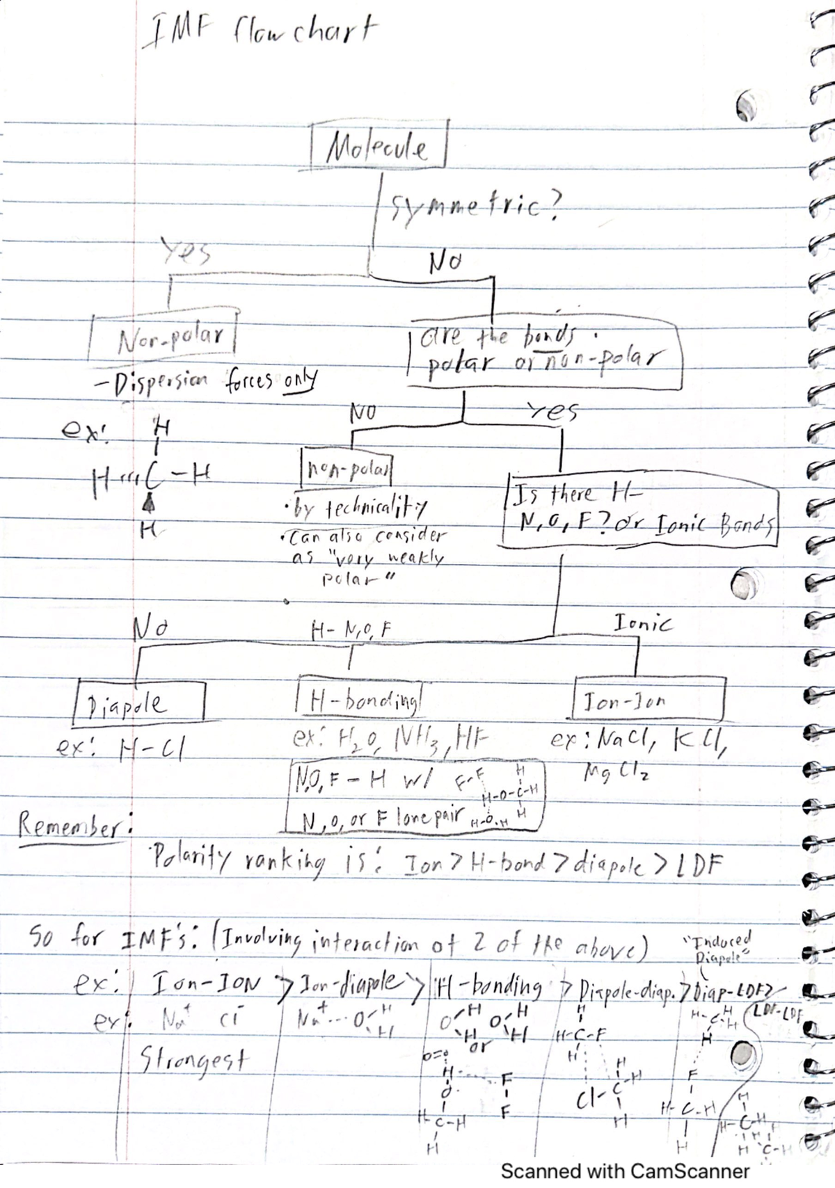Flow chart fir imf’s - 20B - Studocu