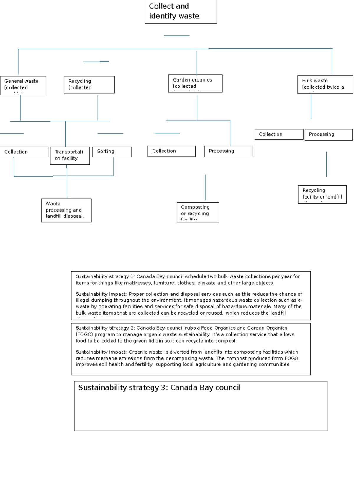 Waste management flow chart - Collect and identify waste type. Bulk ...