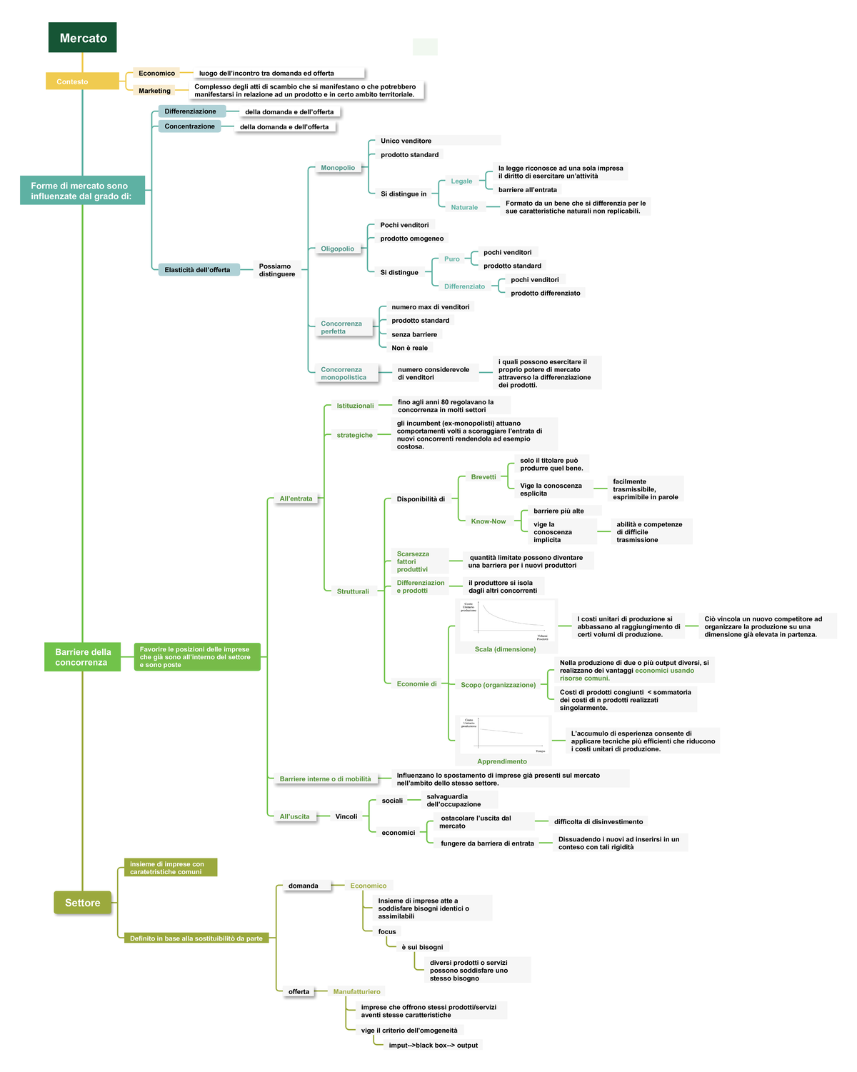 Mercato - Mappe - Ciò vincola un nuovo competitore ad organizzare la ...